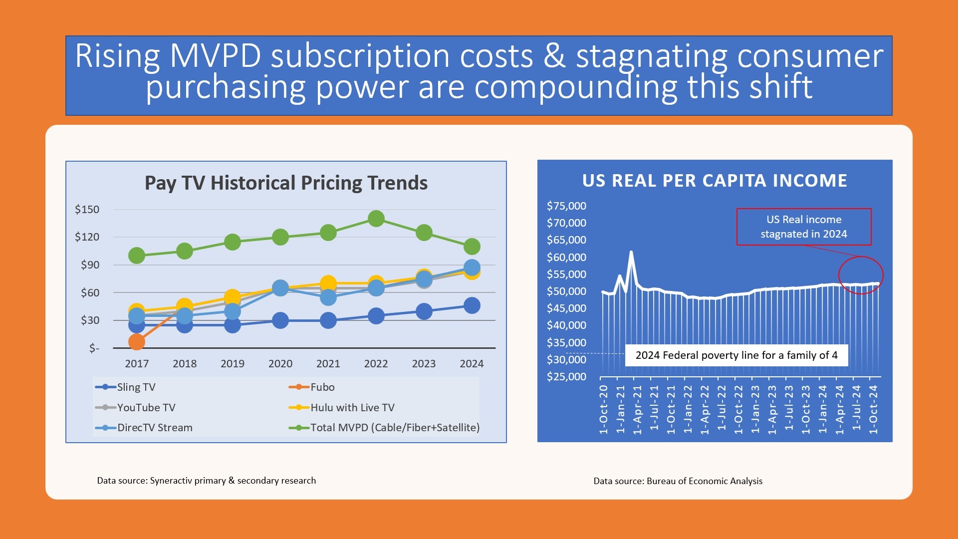 Streaming drives dynamic shifts in pricing strategy in the Live TV ...